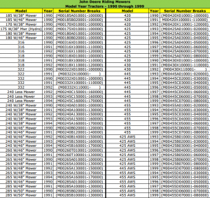The History of John Deere Riding Lawn Mowers | MachineFinder