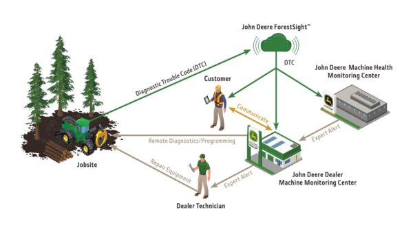 John Deere Connected Support for Maintaining Your Forestry Fleet